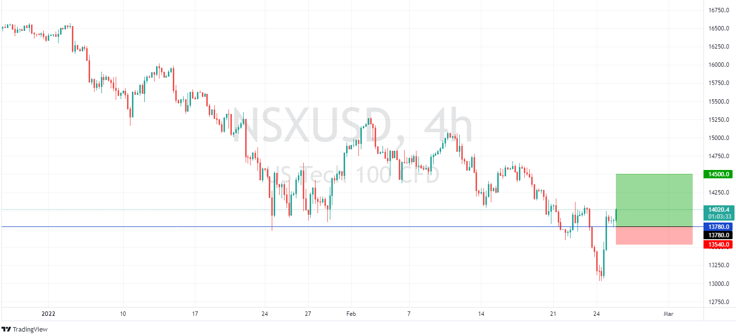 Acuity Signal Centre: Indices 25 Feb 2022 - Phillip Nova - Bringing ...