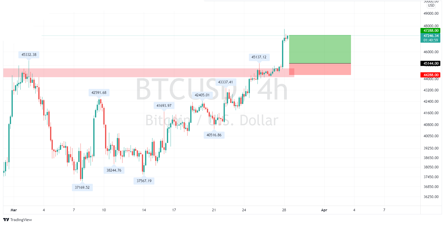 Acuity Signal Centre: Crypto 28 Mar 2022 - Phillip Nova - Bringing ...