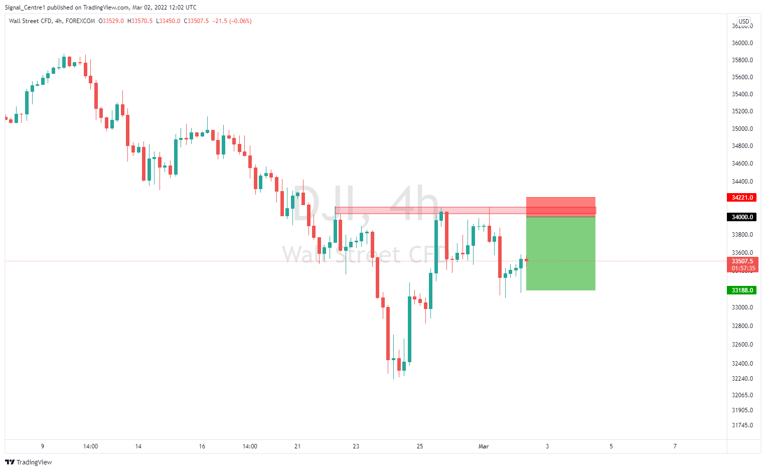 Acuity Signal Centre: Indices 2 Mar 2022 - Phillip Nova - Bringing ...