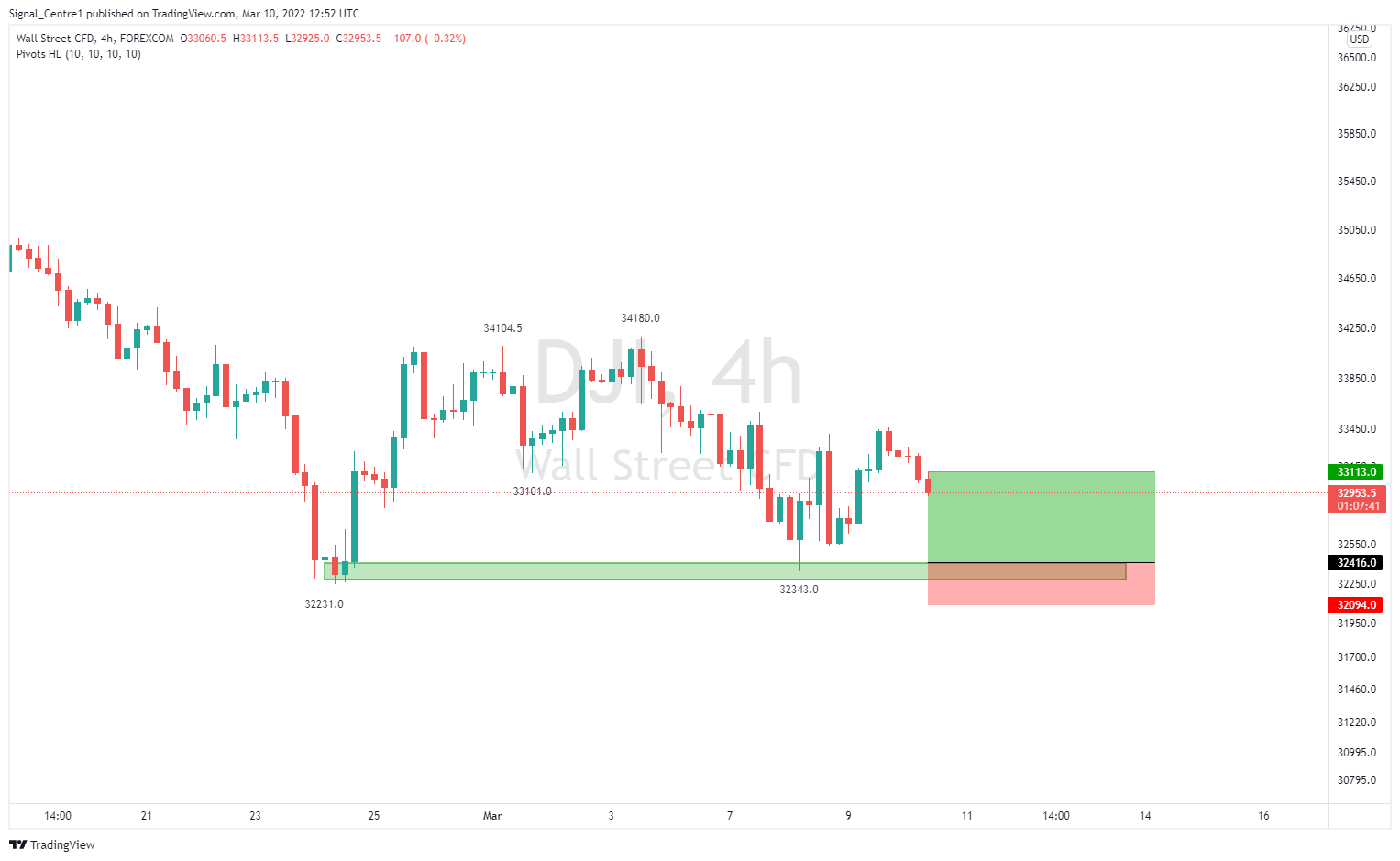 Acuity Signal Centre: Indices 10 Mar 2022 - Phillip Nova - Bringing ...