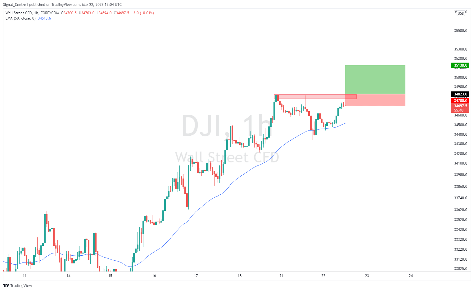 Acuity Signal Centre: Indices 22 Mar 2022 - Phillip Nova - Bringing ...