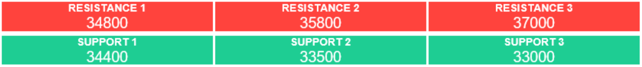 Acuity Signal Centre: Indices 22 Mar 2022 - Phillip Nova - Bringing ...