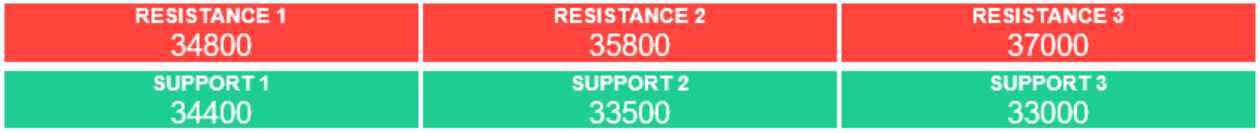 Acuity Signal Centre: Indices 23 Mar 2022 - Phillip Nova - Bringing ...