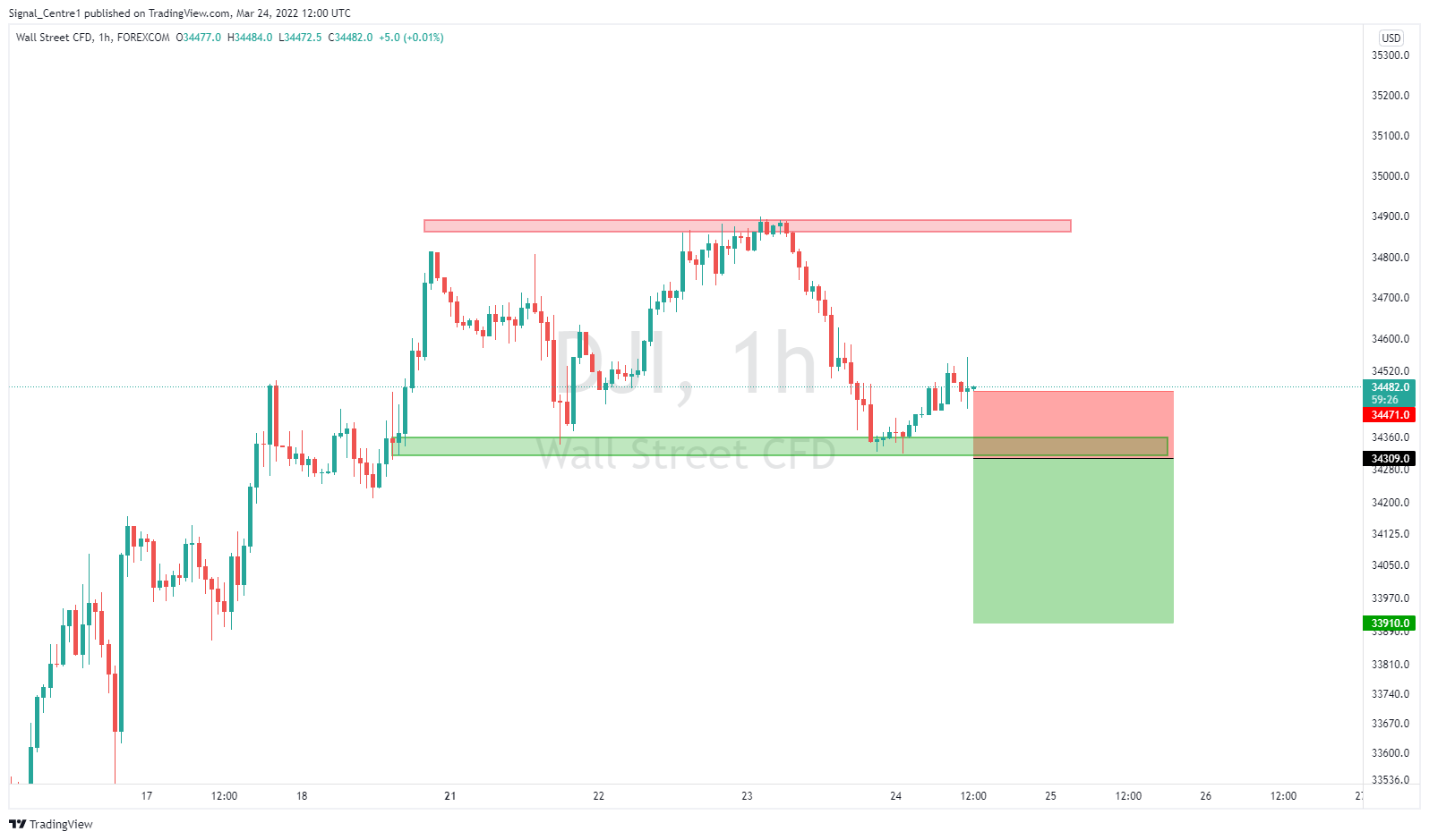 Acuity Signal Centre: Indices 24 Mar 2022 - Phillip Nova - Bringing ...