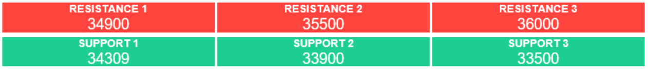Acuity Signal Centre: Indices 24 Mar 2022 - Phillip Nova - Bringing ...