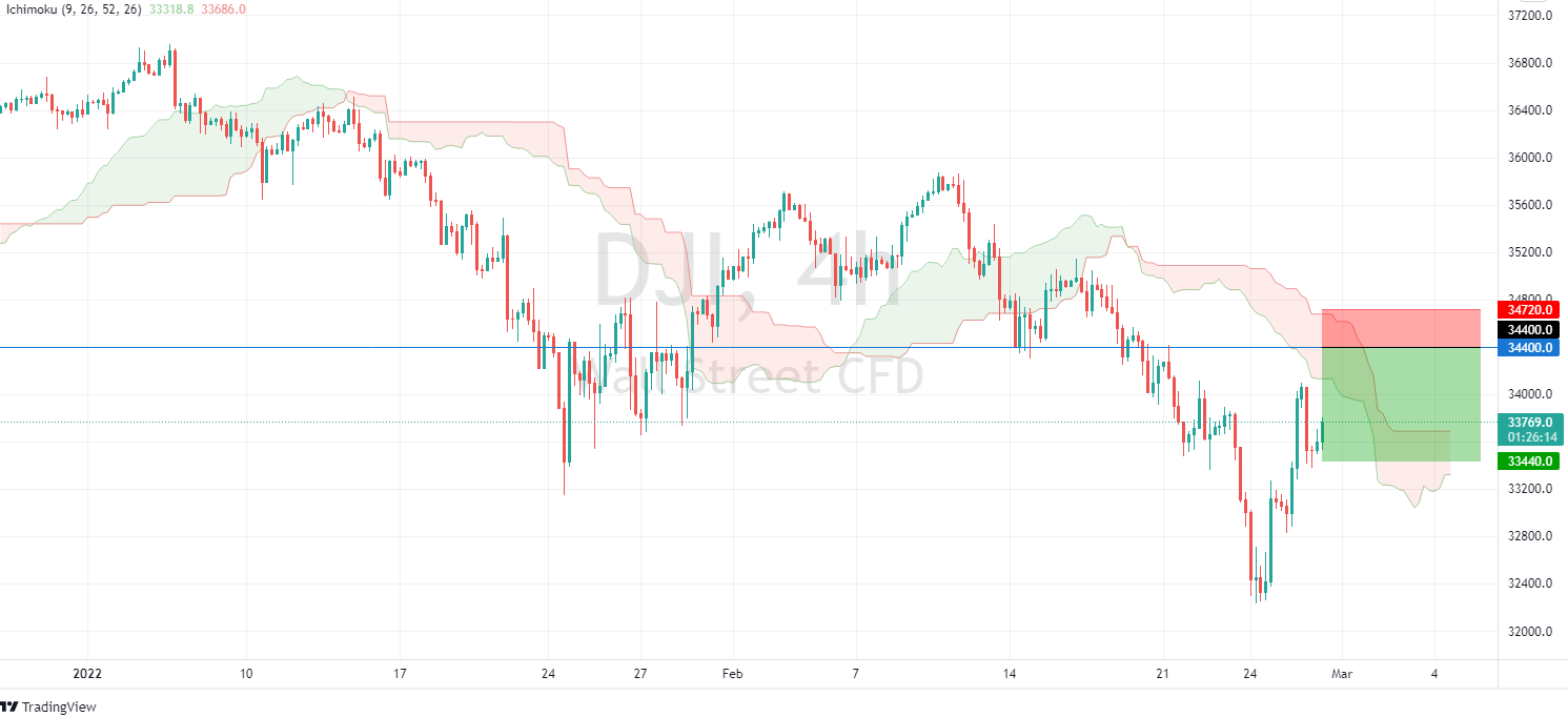 Acuity Signal Centre: Indices 28 Feb 2022 - Phillip Nova - Bringing ...