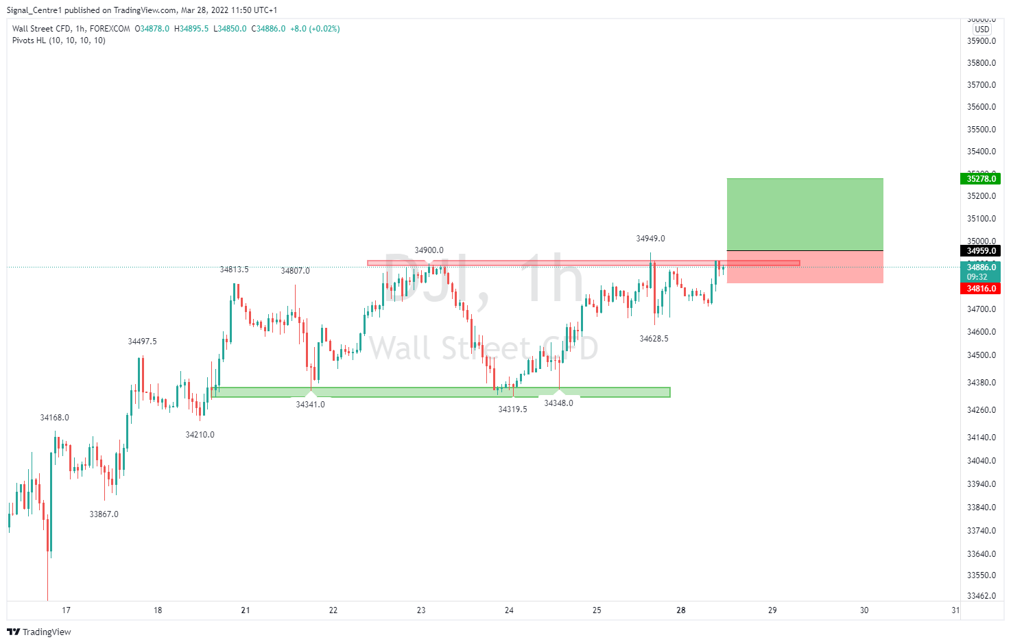 Acuity Signal Centre: Indices 28 Mar 2022 - Phillip Nova - Bringing ...