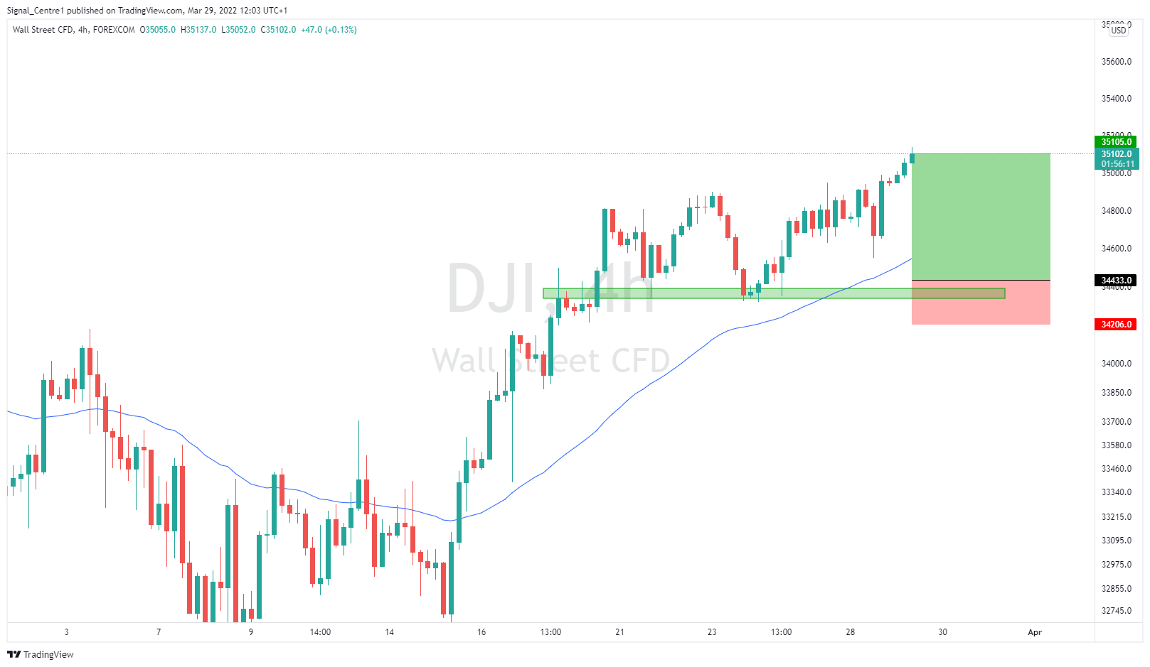 Acuity Signal Centre: Indices 29 Mar 2022 - Phillip Nova - Bringing ...