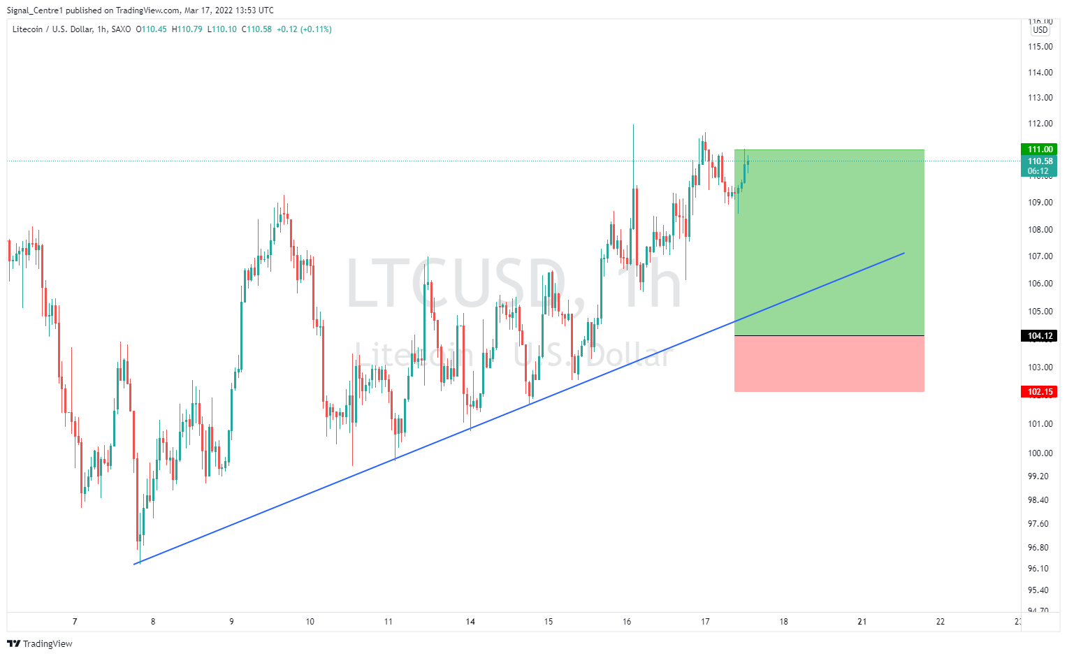 Acuity Signal Centre: Crypto 17 Mar 2022 - Phillip Nova - Bringing ...
