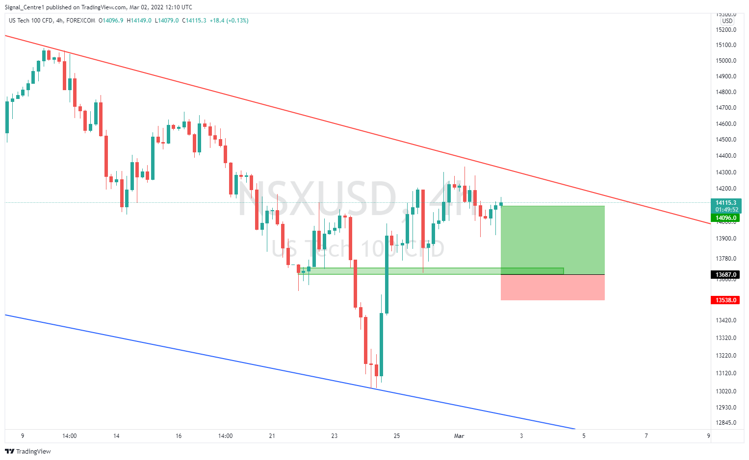 Acuity Signal Centre: Indices 2 Mar 2022 - Phillip Nova - Bringing ...
