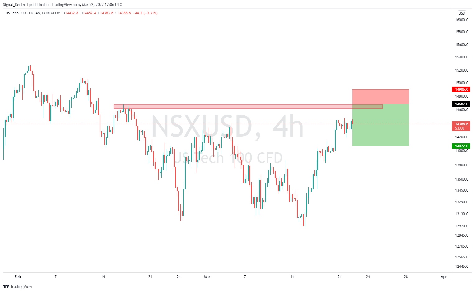 Acuity Signal Centre: Indices 22 Mar 2022 - Phillip Nova - Bringing ...