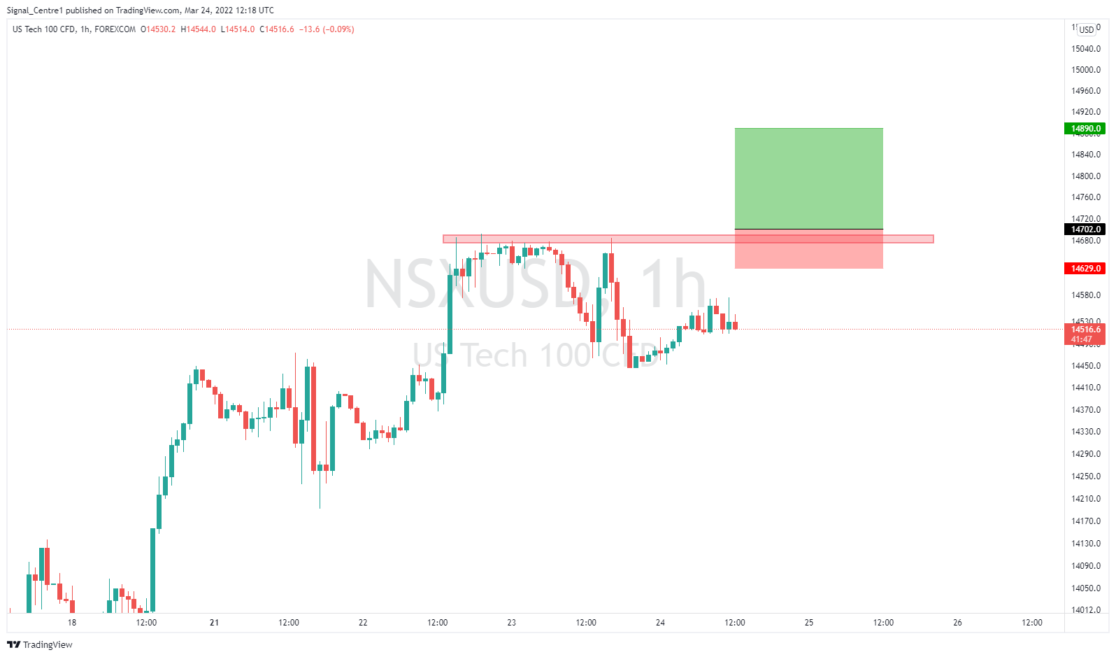 Acuity Signal Centre: Indices 24 Mar 2022 - Phillip Nova - Bringing ...