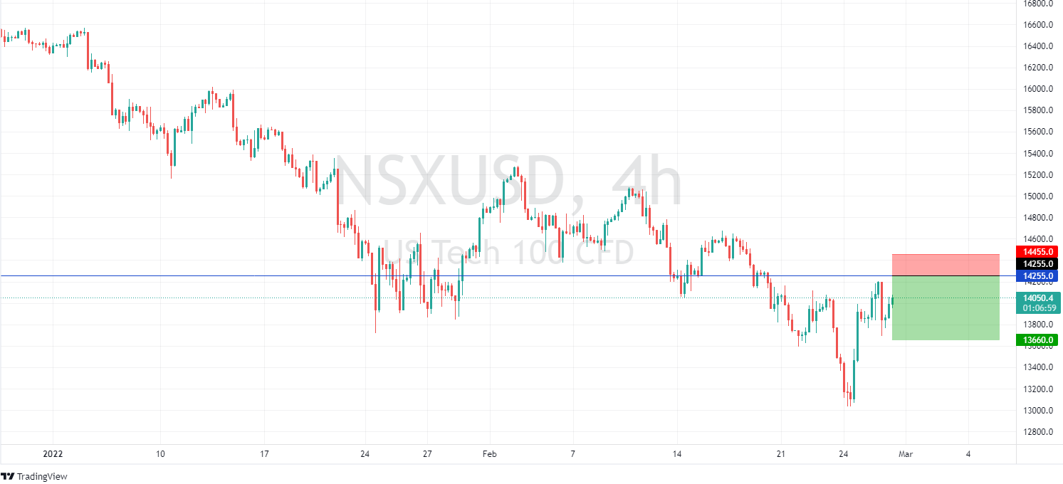 Acuity Signal Centre: Indices 28 Feb 2022 - Phillip Nova - Bringing ...