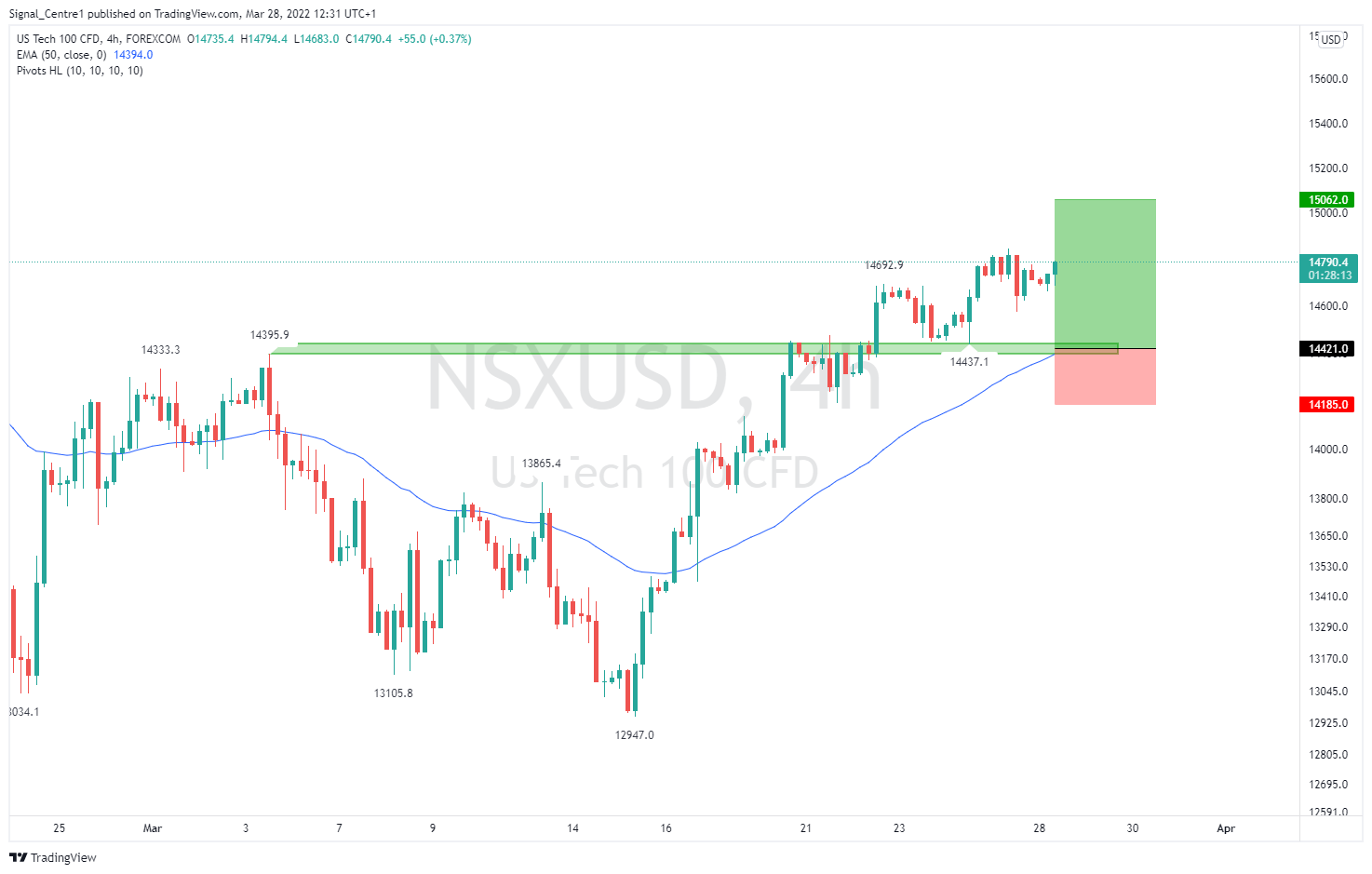 Acuity Signal Centre: Indices 28 Mar 2022 - Phillip Nova - Bringing ...