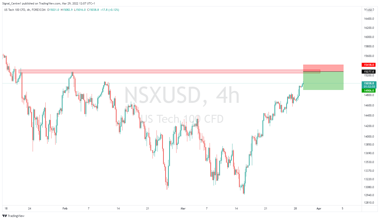 Acuity Signal Centre: Indices 29 Mar 2022 - Phillip Nova - Bringing ...