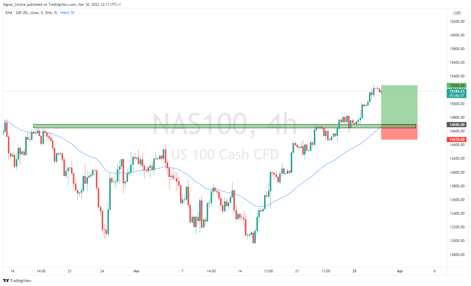 Acuity Signal Centre: Indices 30 Mar 2022 - Phillip Nova - Bringing ...