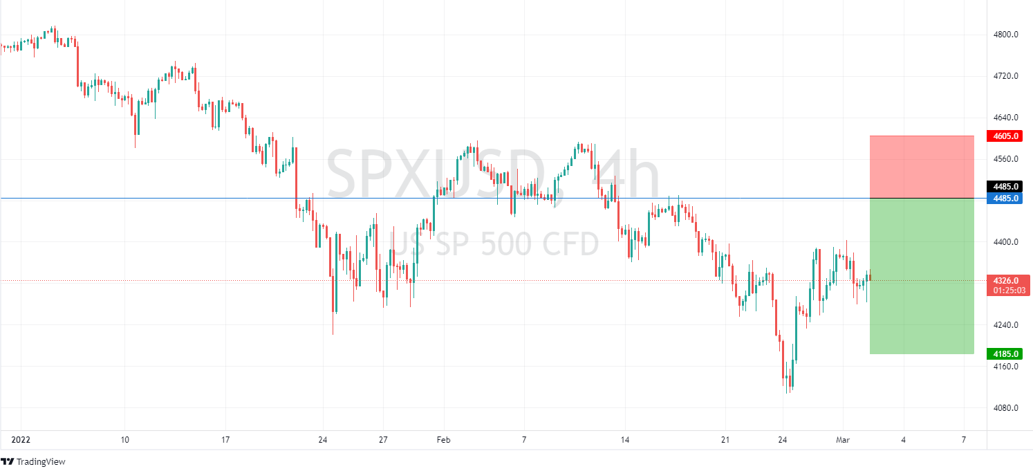 Acuity Signal Centre: Indices 2 Mar 2022 - Phillip Nova - Bringing ...