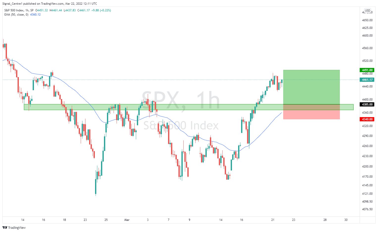 Acuity Signal Centre: Indices 22 Mar 2022 - Phillip Nova - Bringing ...