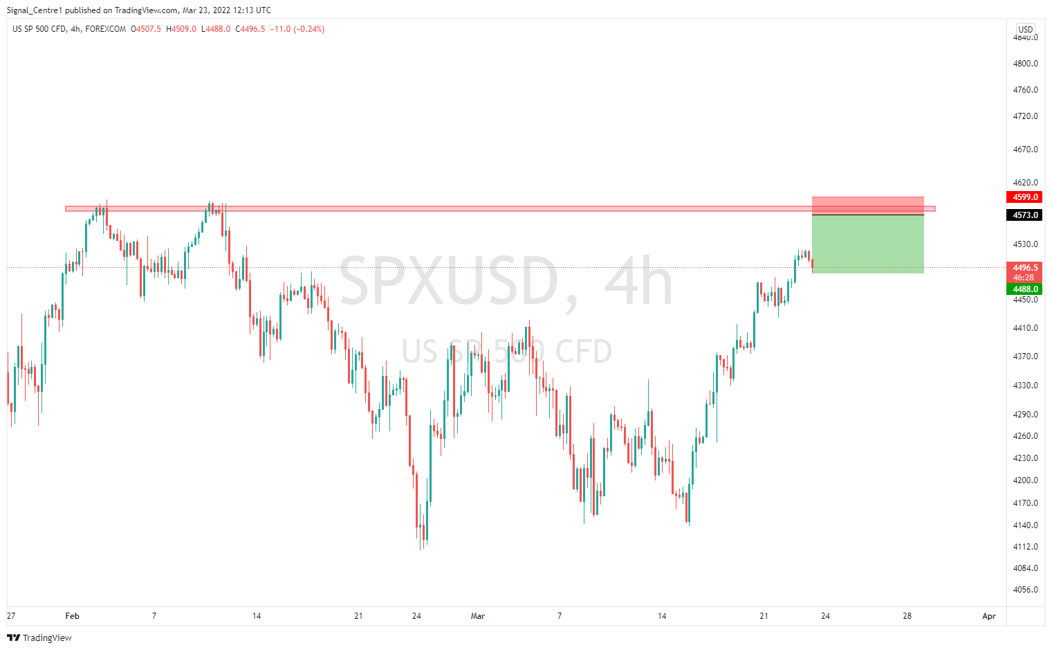 Acuity Signal Centre: Indices 23 Mar 2022 - Phillip Nova - Bringing ...