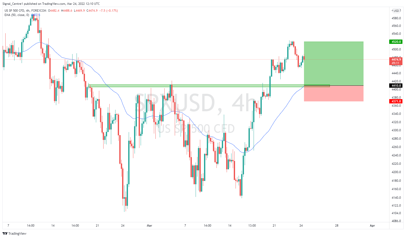 Acuity Signal Centre: Indices 24 Mar 2022 - Phillip Nova - Bringing ...