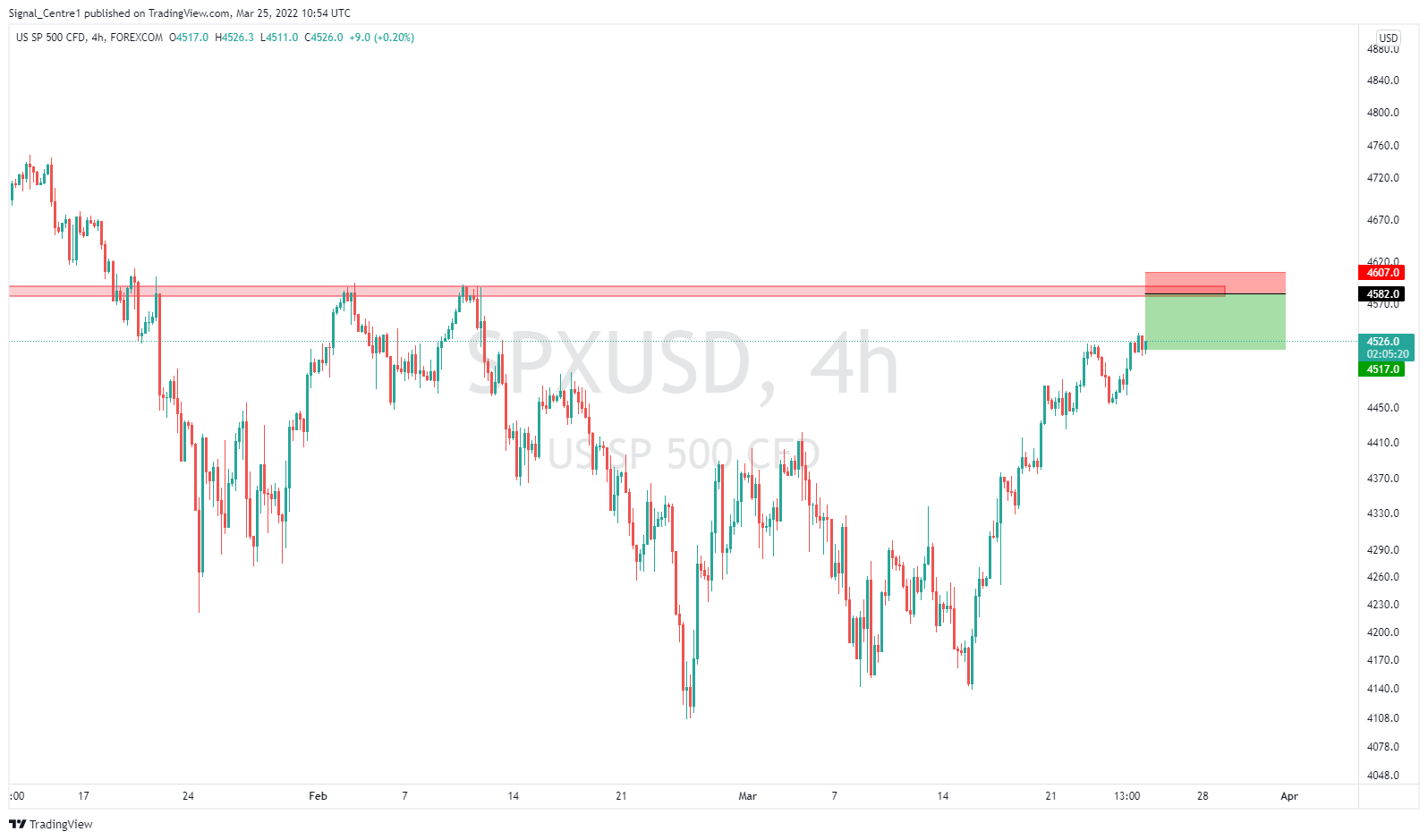 Acuity Signal Centre: Indices 25 Mar 2022 - Phillip Nova - Bringing ...