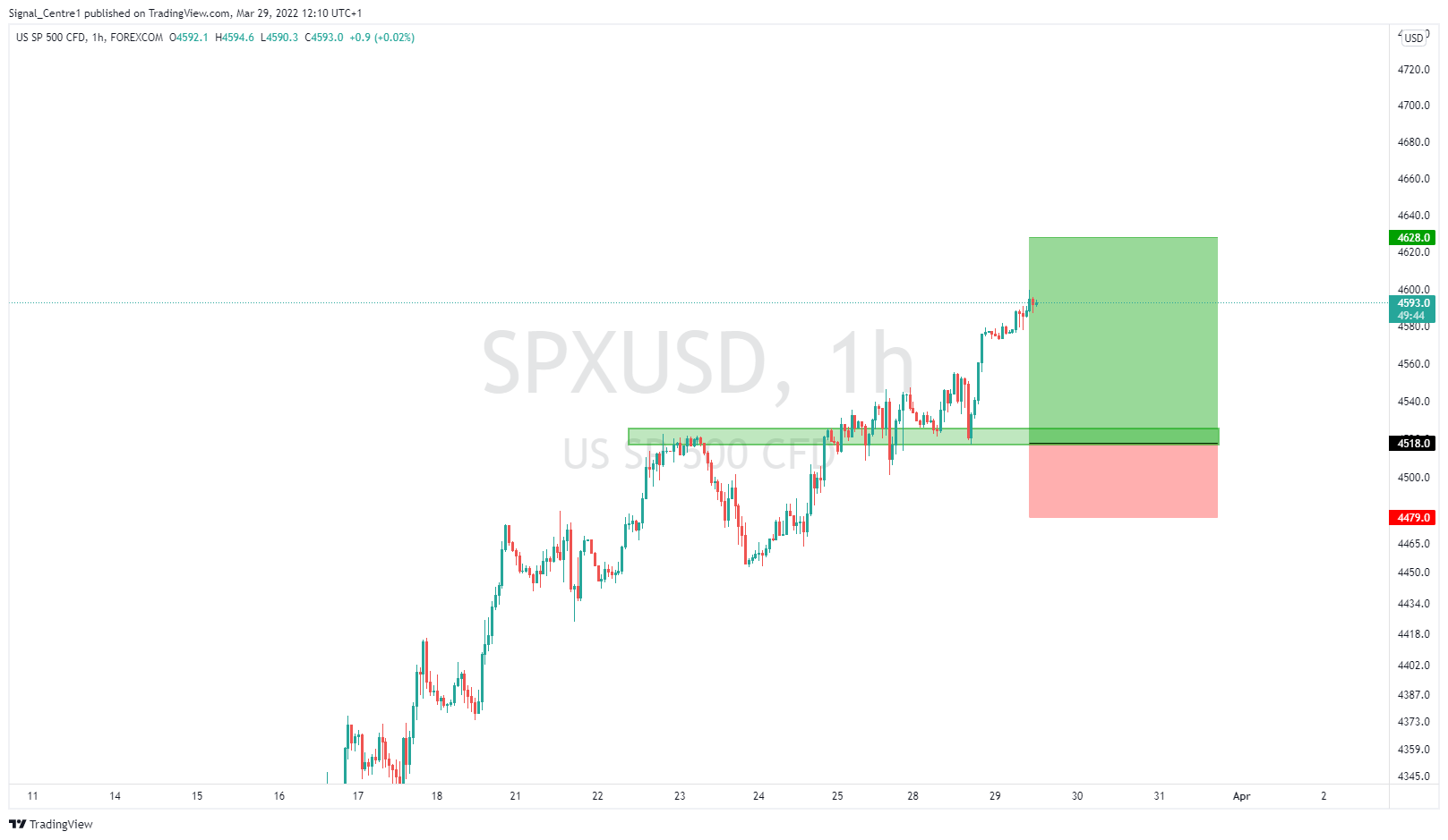 Acuity Signal Centre: Indices 30 Mar 2022 - Phillip Nova - Bringing ...