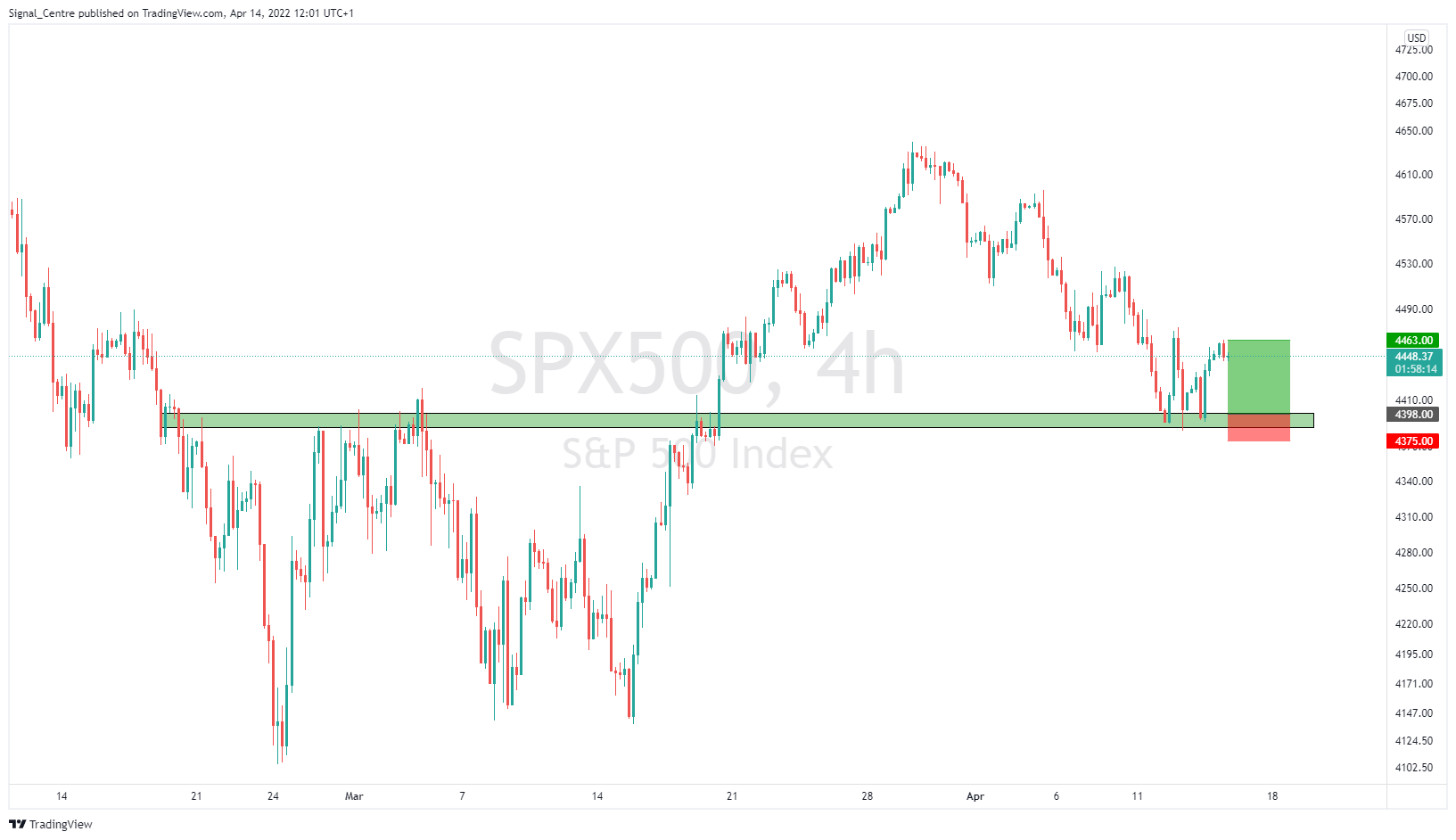 Acuity Signal Centre: Indices 14 Apr 2022 - Phillip Nova - Bringing ...