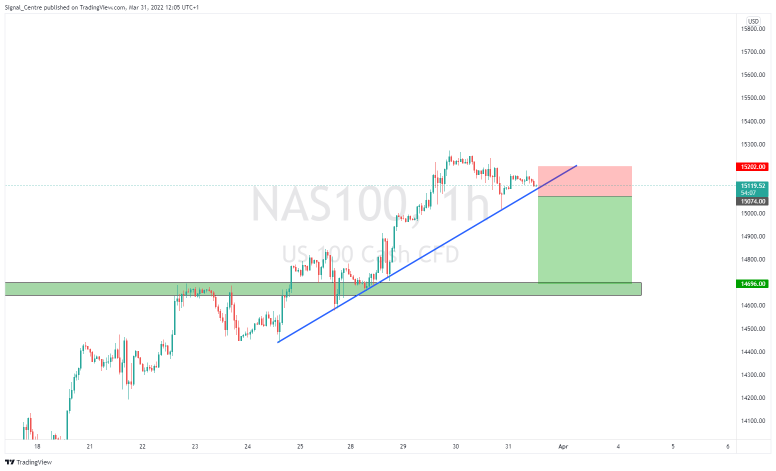 Acuity Signal Centre: Indices 31 Mar 2022 - Phillip Nova - Bringing ...