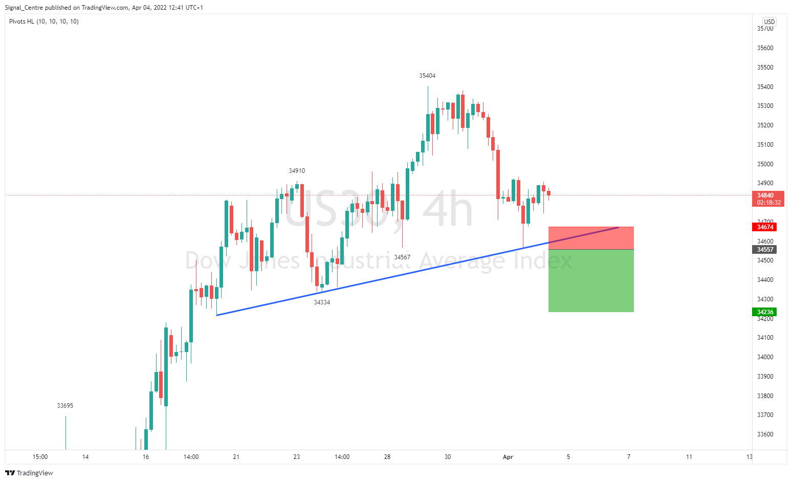 Acuity Signal Centre: Indices 4 Apr 2022 - Phillip Nova - Bringing ...