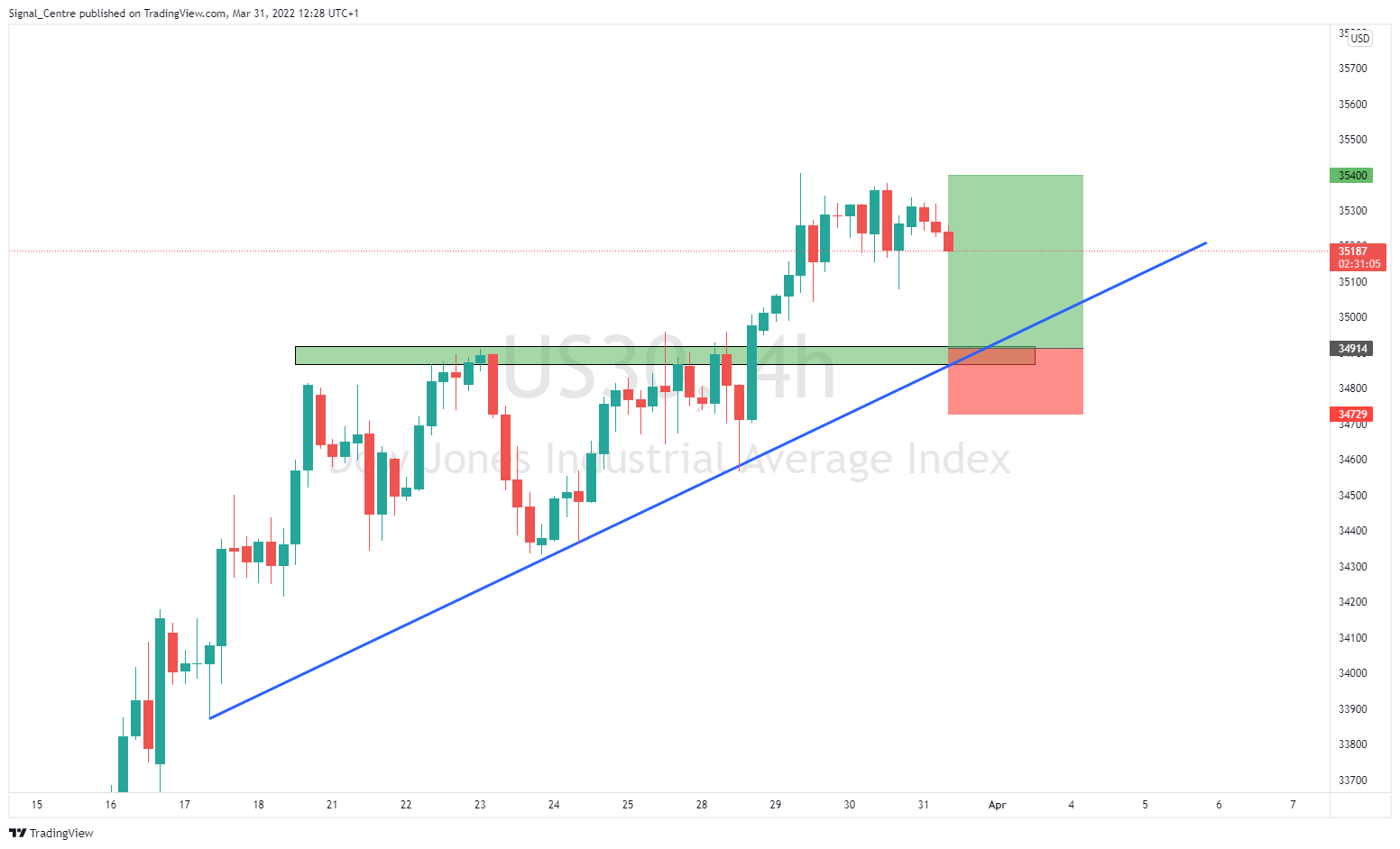 Acuity Signal Centre: Indices 31 Mar 2022 - Phillip Nova - Bringing ...