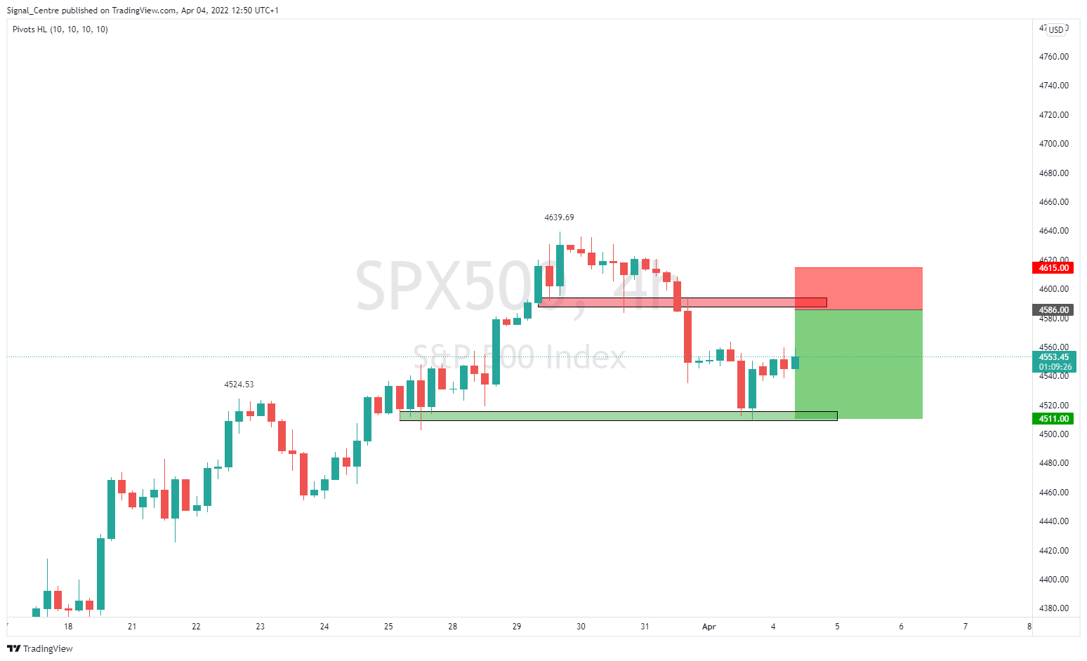 Acuity Signal Centre: Indices 4 Apr 2022 - Phillip Nova - Bringing ...