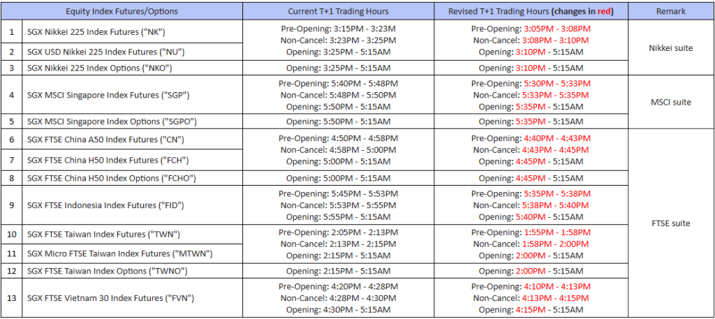Change in T+1 Session Trading Hours for SGX Equity Index Futures ...