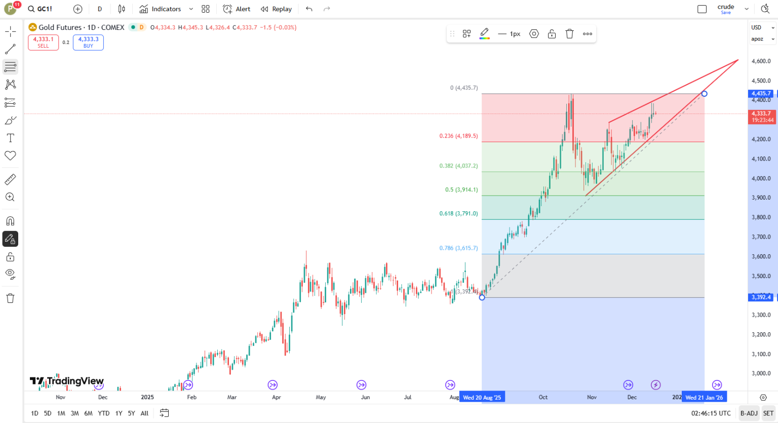 Gold Holds Near Record Highs as Bulls Stay in Control