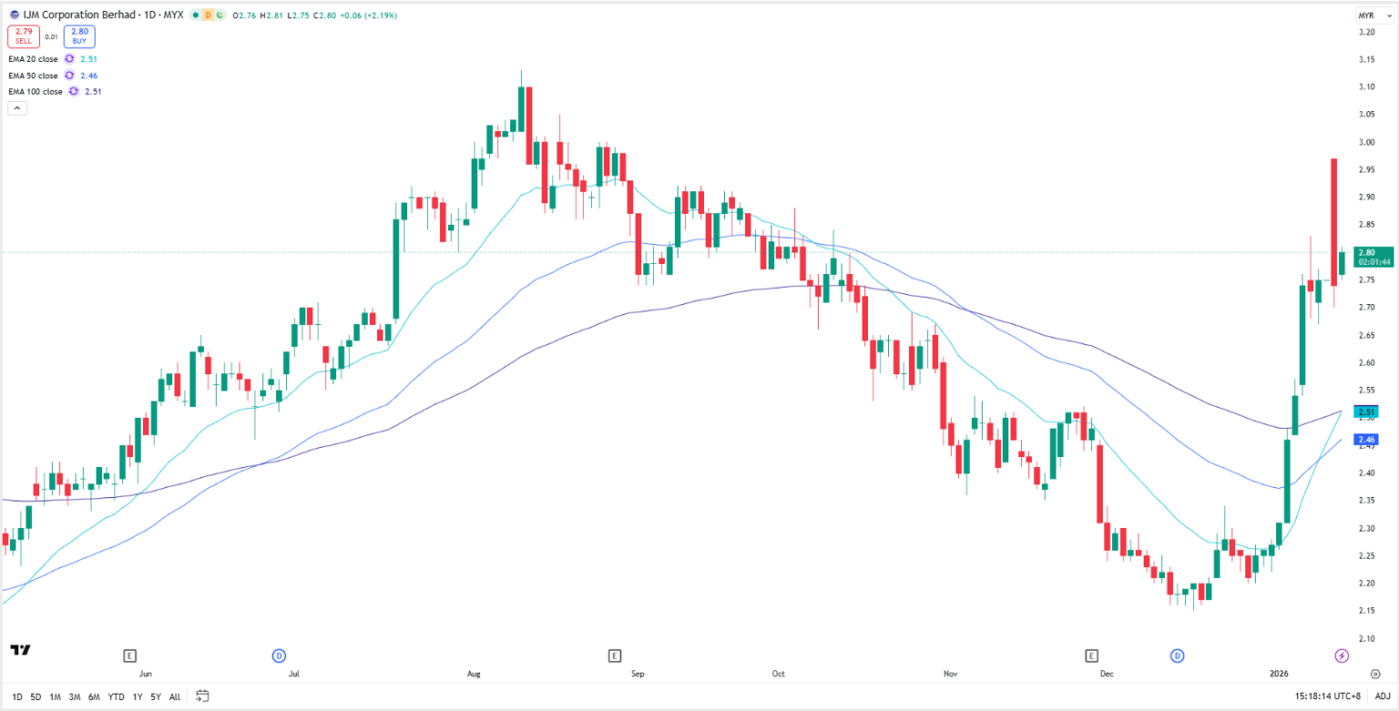 Sunway–IJM Deal Shines Spotlight on Malaysian Equities - Phillip Nova ...